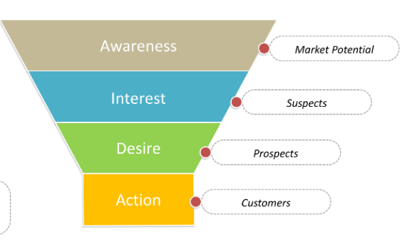 Τι είναι ένα Sales Funnel AIDA - Digi Mate